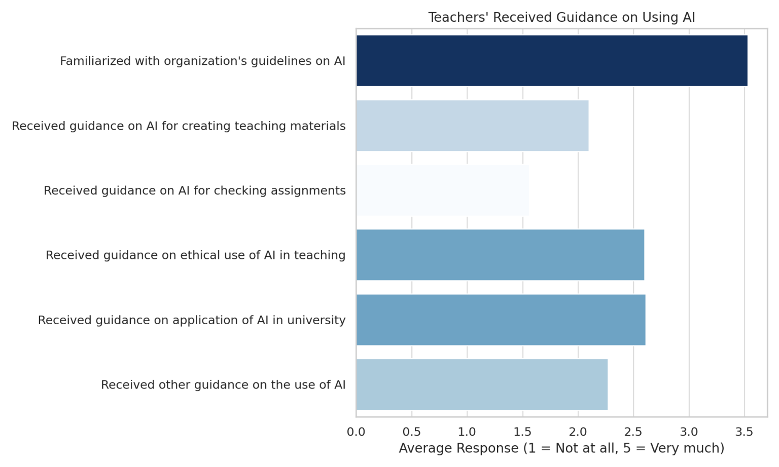 How do Teachers Use AI? - Results of the NORDTEK Teacher Survey about ...